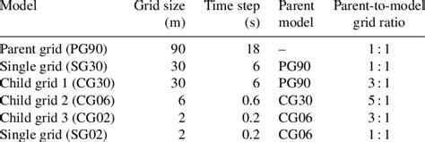 Configuration Of Nested Models Download Table