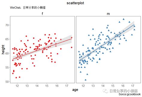R语言绘图 散点图与回归拟合曲线 墨天轮