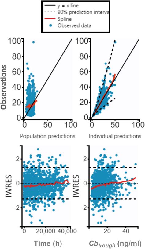 Goodness Of Fit Plots Of The Base Model Observations Versus Population