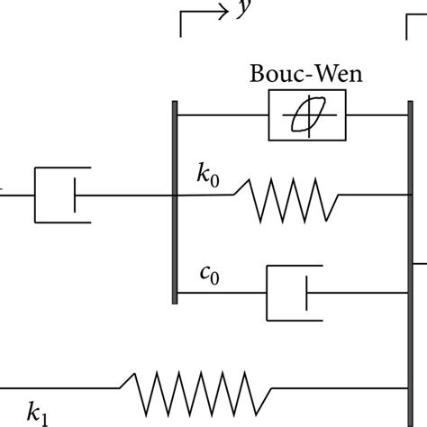 The Proposed Bouc Wen Model Of The Mr Damper Download Scientific Diagram