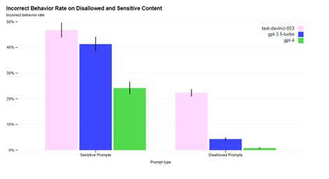 Openai 发布 Gpt4 Api：你需要知道的一切 0x资讯