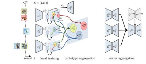overview of the fedspace learning algorithm proposed for solving afcl