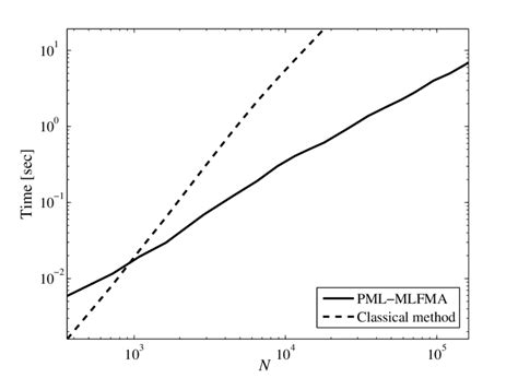 CPU Time For One Matrix Vectors Multiplication Download Scientific Diagram