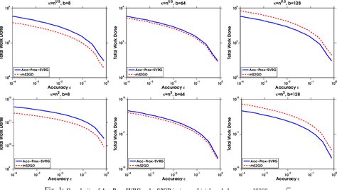Figure 2 From Mini Batch Semi Stochastic Gradient Descent In The