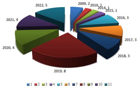 Literature Review On Hybrid Evolutionary Approaches For Feature Selection