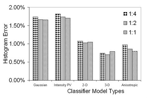 Aggregate Error Analysis For The Three Data Volumes With Interslice