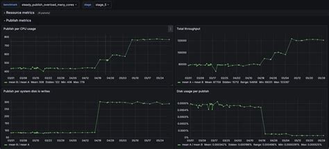 Cracking MQTT Performance With Automation Benchmarking Implemented