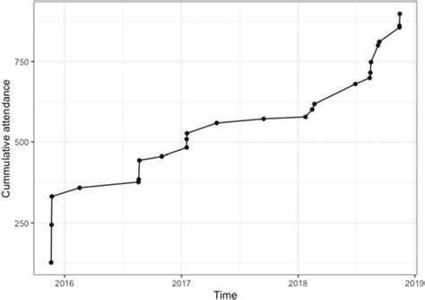 3 Cummulative Sum Of Attendance At Idi Bd2k Activities Download