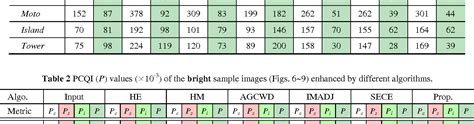Contrast Enhancement Of Brightness Distorted Images By Improved