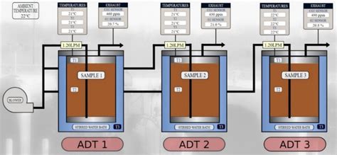 Compost Process Lab Engineered Compost Systems Compost Process Lab Engineered Compost Systems