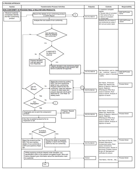 Example Of Documentation Template For Process Of Control Of Non Conforming Products Pretesh Biswas