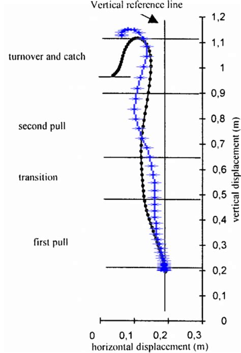 Optimized And Experimental Barbell Trajectory During Snatch Lift