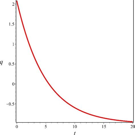 The Deceleration Parameter Q Versus Time T Download Scientific Diagram
