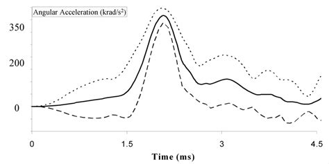 Mean And Standard Deviation Angular Acceleration Corridors Download Scientific Diagram