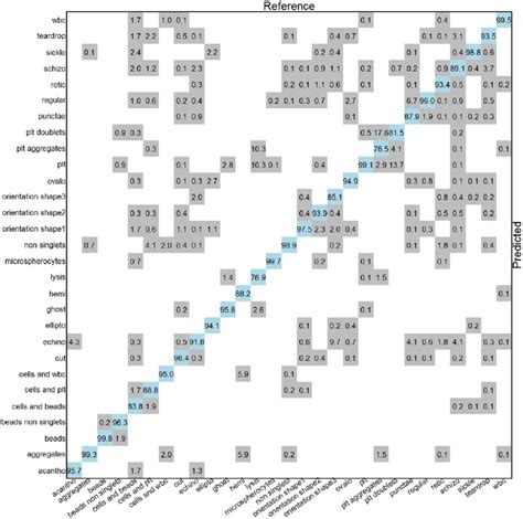 confusion matrix of reference manually identified classes versus
