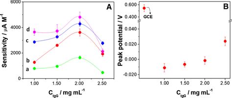 A Sensitivities Towards Hydrogen Peroxide Obtained From Amperometric Download Scientific