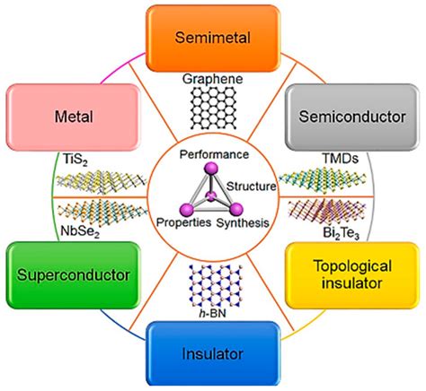 Mos2h Bngraphene Heterostructure And Plasmonic Effect For Self Powering Photodetector A Review