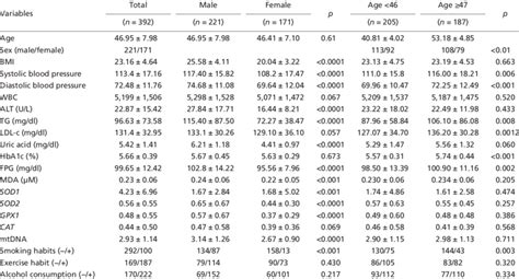 Characteristics Of The Participants Of The Validation Study Stratified Download Scientific