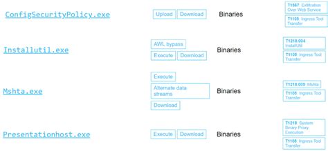 Lolbas In The Wild 11 Living Off The Land Binaries That Could Be Used For Malicious Purposes