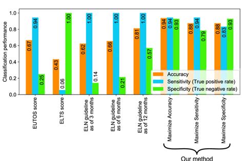 Our Prediction Method Achieved Favorable Performance In Comparison With
