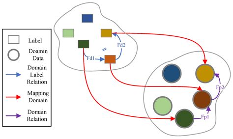Fsn Feature Shift Network For Load Domain Ld Domain Generalization