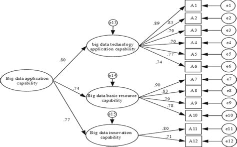 Second Order Confirmatory Factor Analysis Model Of Big Data Application
