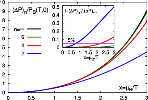 Figure 10 From Qcd Equation Of State To O Mu 6 B From Lattice Qcd