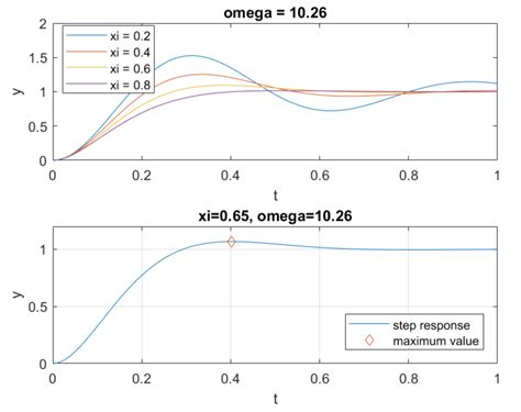 Solved MATLAB Code Given The Following Equation And Chegg