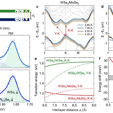 Tip Induced Control Of Interlayer Coupling Strength And Electronic