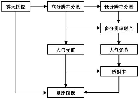Image Defogging Method Based On Mathematic Morphology And Multi Resolution Fusion Eureka Patsnap