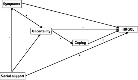 N A Hypothesized Model Of Health Related Quality Of Life In Download Scientific Diagram