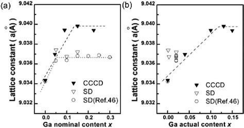 The Lattice Constant As A Function Of A Ga Nominal Content X And B