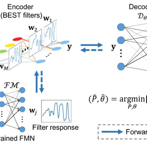Schematic Of Our Parameter Constrained Spectral Encoder And Decoder