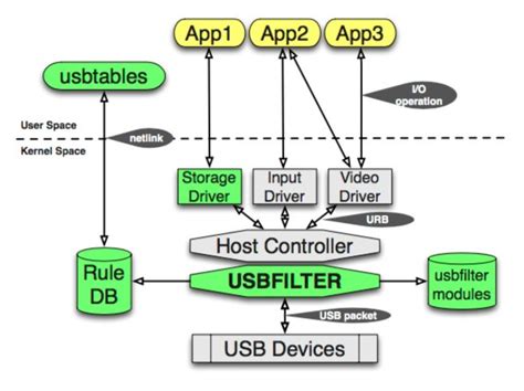 USBFILTER Packet Level Firewall For Blocking USB Based Threats Elie Help Net Security