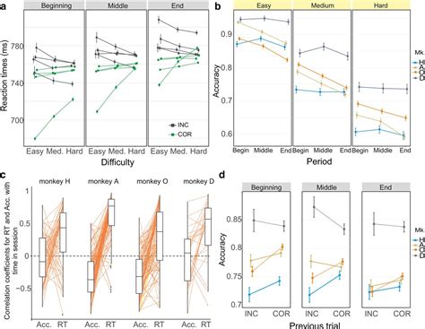 The Differential Weights Of Motivational And Task Performance Measures On Medial And Lateral