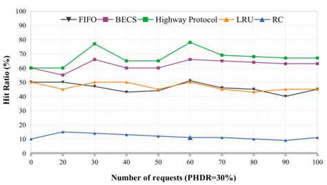 End To End Delay Comparison Of Highway Protocol With Baseline Models