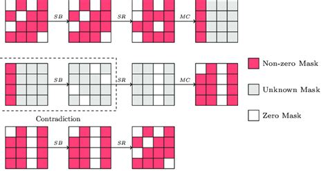 zero correlation distinguisher for aes 3 download scientific diagram