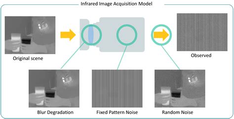 Sensors Free Full Text Infrared Image Deconvolution Considering Fixed Pattern Noise
