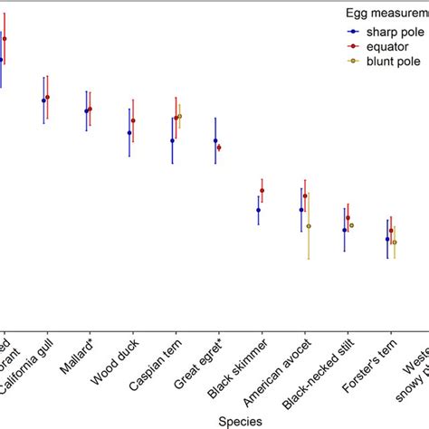 Arithmetic Mean Eggshell Thickness ±sd At The Egg Equator Sharp