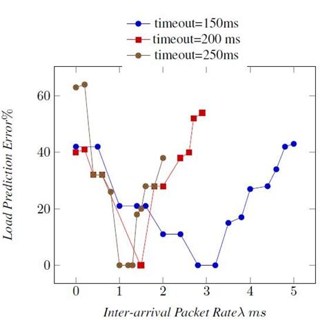 Load Prediction Error In Comparison Table Performance Metric Download Scientific Diagram