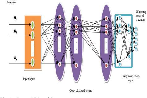 Figure 2 From Sunflower Optimization Technique For Ideal Water Control