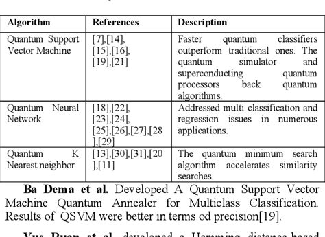 Figure 5 From Comparative Analysis Of Classification Efficiency Of Quantum Machine Learning
