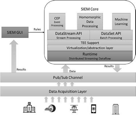 Conceptual Architecture Of The Proposed Siem Solution Download