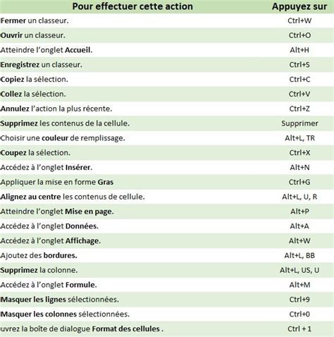 Raccourcis Fréquents Les Trucs Et Astuces Excel Par Lexemple