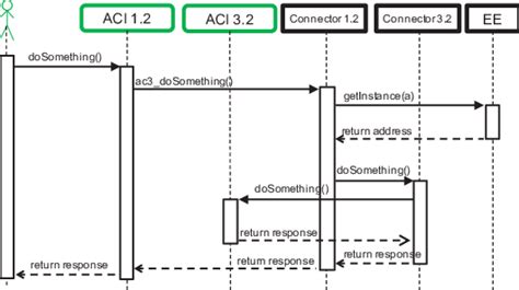 Overview Of The Connector Pattern Download Scientific Diagram