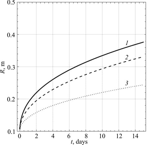 Solution Of The Inverse Stefan Problem A Time Diagram Of The Phase Download Scientific Diagram
