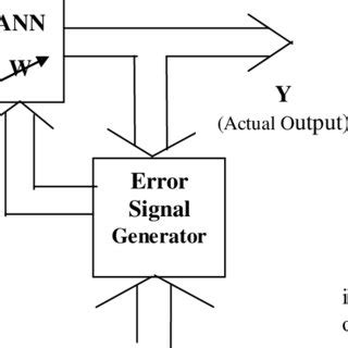 Supervised Learning Using Actual Babe Performance To Define Desired Download Scientific