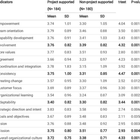 Comparing Average Organization Culture Scores Against Project Support Download Scientific