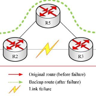 Basic Idea Of IP Fast Reroute Download Scientific Diagram