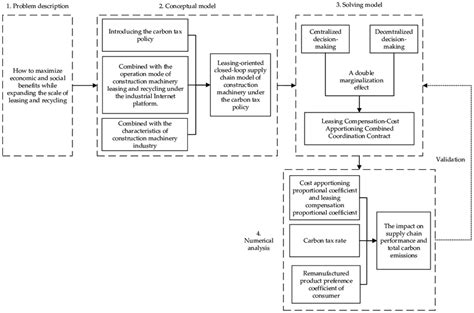 The Framework Of The Study Download Scientific Diagram
